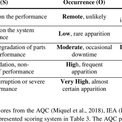 Severity Occurrence And Detection Scoring Systems Partially From