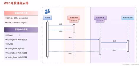 Javaweb开发（前端web开发）java前端开发 Csdn博客