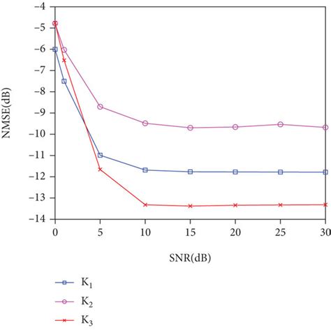 Normalized Mean Square Spectrum Estimation Error Nmse Vs Snr For Download Scientific Diagram