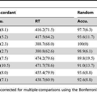 Average Accuracy And RT Ms For The Second Stimulus In Discordant Download Table
