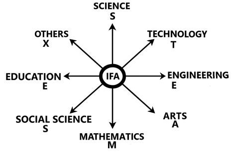 IFA Matrix The Theory Of Everything