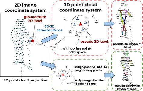 Figure 1 From Multi Modal 3d Human Pose Estimation With 2d Weak Supervision In Autonomous