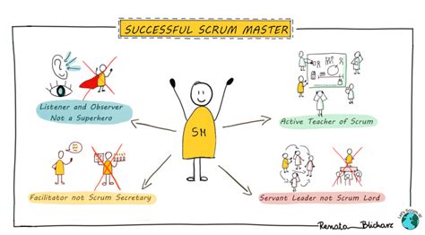 agile project management avoiding typical challenges in scrum master role