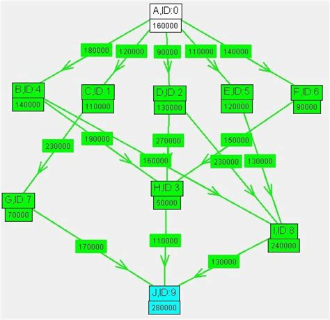 a task graph representing a dag application having 10 tasks nodes