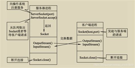 Socket 和 Serversocketsocket与serversocket Csdn博客