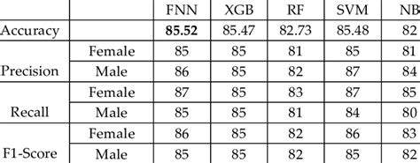 Of The Models Trained For Combining Text In Percentage Download