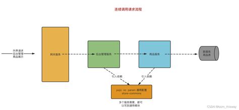 尚硅谷电商毕设项目 CSDN博客