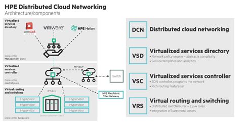 HPE Cloud First Networks Unleash Your Datacenter Network For The Cloud Era Aruba Blogs