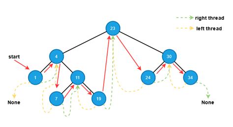 Build The Forest In Python Series Double Threaded Binary Search Tree
