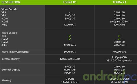 Tegra X1 El Nuevo Soc Octa Core De Nvidia Presentado