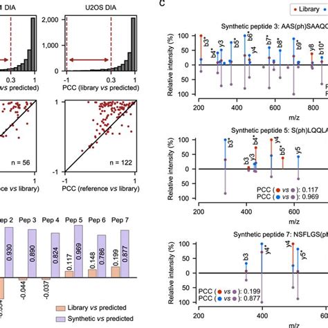 Msms Spectra Prediction By Deepphospho Pinpoints Possibly False