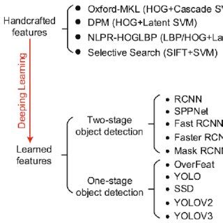 Classification Of Object Detection Algorithms Download Scientific Diagram
