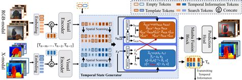 Exploiting Multimodal Spatial Temporal Patterns For Video Object