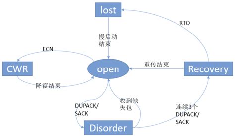 万字详文：tcp 拥塞控制详解 知乎