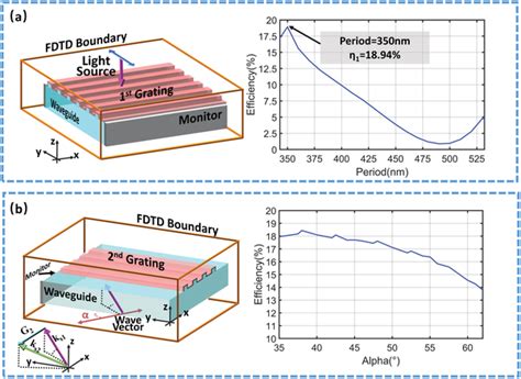 Fdtd Simulations Of The Diffraction Efficiencies For Two‐stage Download Scientific Diagram