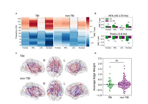 Biomarkers Of Successful Memory Encoding A Average Spectral Power