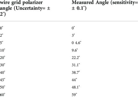 Imposed Vs Measured Angles Of The Wire Grid Polarizer Orientation Download Scientific Diagram