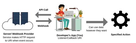 What Is A Webhook Crash Course On Email Webhooks