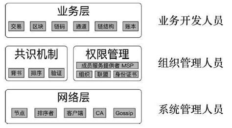 Hyperledger Fabric（1）基础架构 Xdyixia 博客园