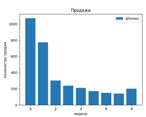 Визуализация данных в Python библиотекой Matplotlib — Koddom
