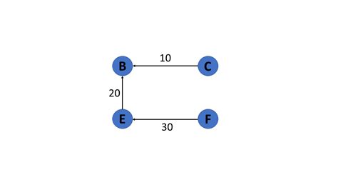 Directed Acyclic Graph