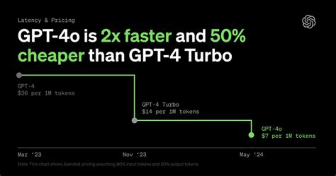 OpenAIs New GPT 4o Model Beats Gemini And Claude To Set New Benchmarks