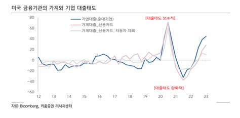 미국 은행의 보수적 대출 태도 기업·가계 건전성 악화”