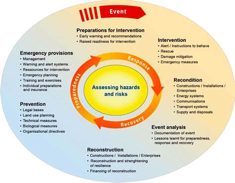 Cyclone Remal And Disaster Resilient Infrastructure Pwonlyias