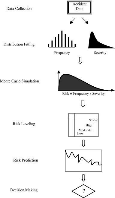 Flowchart For Stochastic Risk Modeling Of Mine Accident Data