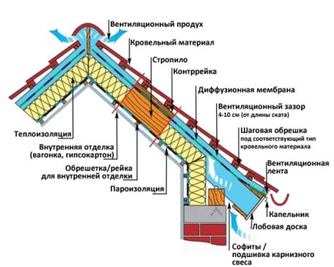 Гидроизоляционная пленка для холодной кровли - Вместе мастерим