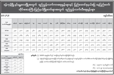 ရန်ကုန်မြို့နှင့် မန္တလေးမြို့အတွက် ရည်ညွှန်းလက်ကား ဈေးနှုန်းများနှင့် ပြည်ထောင်စုနယ်မြေ နေပြည