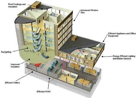 Enhancing Energy Efficiency In Building Architecture Best Practices