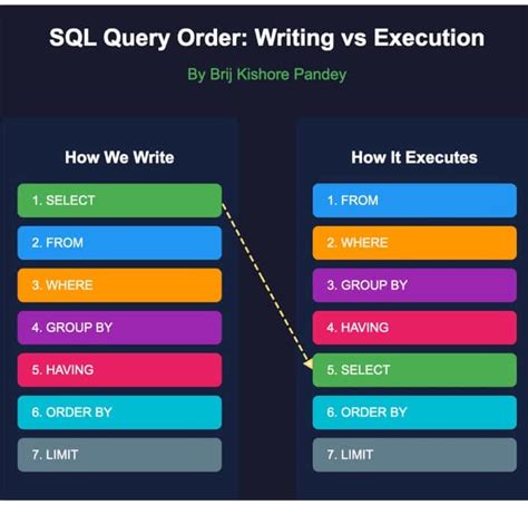 Understanding Sql Query Execution Order Is Fundamental To Writing