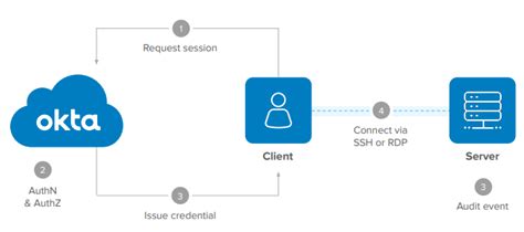 Secure Identity Led Access To Aws Gcp And Azure Instances Using Okta Okta