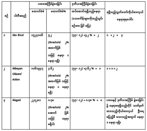 ဥပ ဒေပြုရေးဆိုင်ရာလွှတ်တော်ရွေးကောက်ပွဲများအပေါ် လေ့လာခြင်း News And