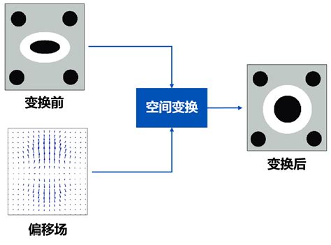 深度学习在文档矫正中的应用 弯曲文档校正 csdn博客