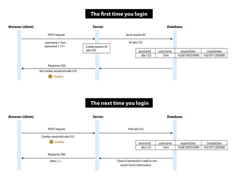 자바 서블릿을 이용해서 세션 구현해보기 Inshining