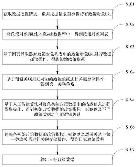 Policy Big Data Mining Method And Device Computer Equipment And