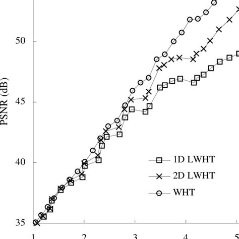 Pdf Lossless 2d Discrete Walsh Hadamard Transform