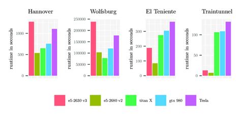 16 Runtime In Seconds On Each Platform For Different Datasets