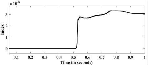 Figure 1 From Islanding Detection In Grid Based System Using Clarke