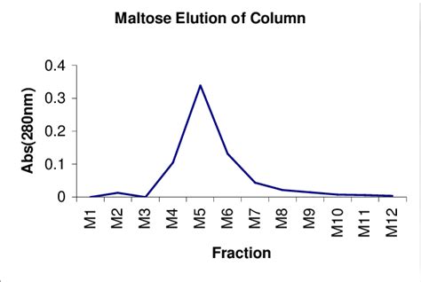 Uv Analyses Of The Eluted Protein Fractions At 280nm The Fractions