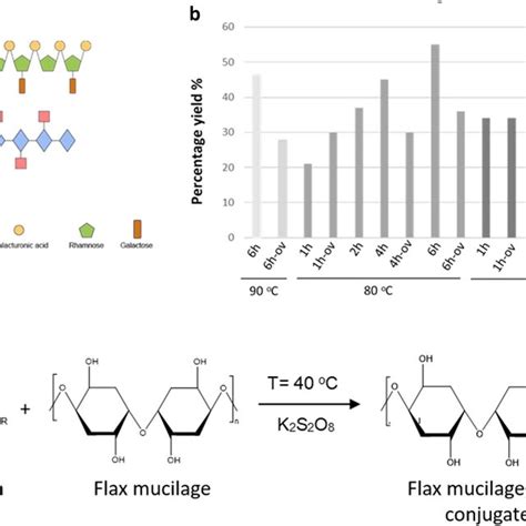 A Schematic For The Flax Mucilage Composition B Flax Mucilage