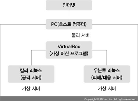 모의 해킹으로 알아보는 리눅스 서버 보안과 해킹 1장 실습 환경 구축 1