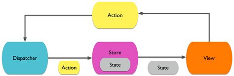 Ios 开发中的 Flux 架构模式 程序员大本营