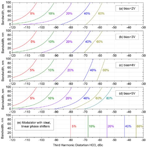 The Optical Bandwidth Over Which The Third Harmonic Distortion Hd3 Is