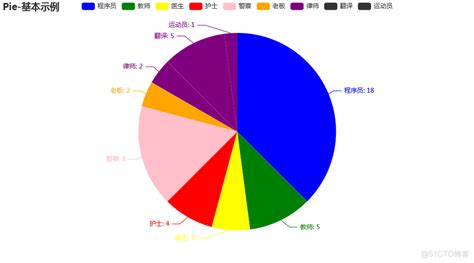 听说你不会用python画饼图？赶紧进来看一下刚出炉的教程51cto博客python画饼图调色