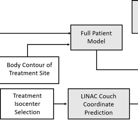 Left Geometric Model Of The Linac With IEC Coordinate Covention Download Scientific Diagram