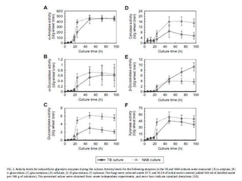 Review Jurnal Solid State Fermentation Teknik Nab Ppt