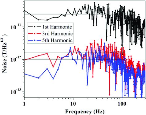 Noise Spectral Density Of The Magnetometer Signal In Units Of Magnetic Download Scientific